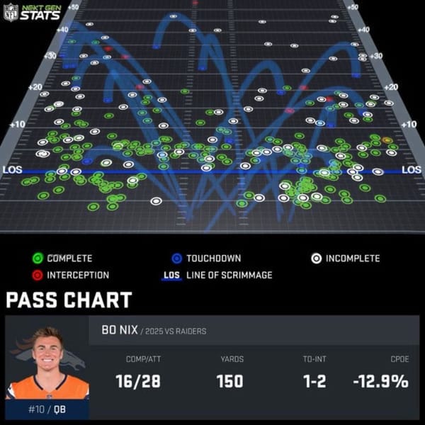 Trying To Figure Out if Bo Nix is a Franchise Quarterback